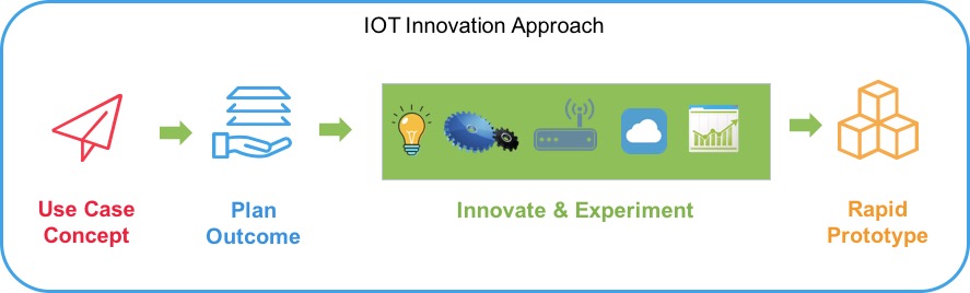 Planning IoT Pilot Projects: Execution Options - Strategy of Things AI