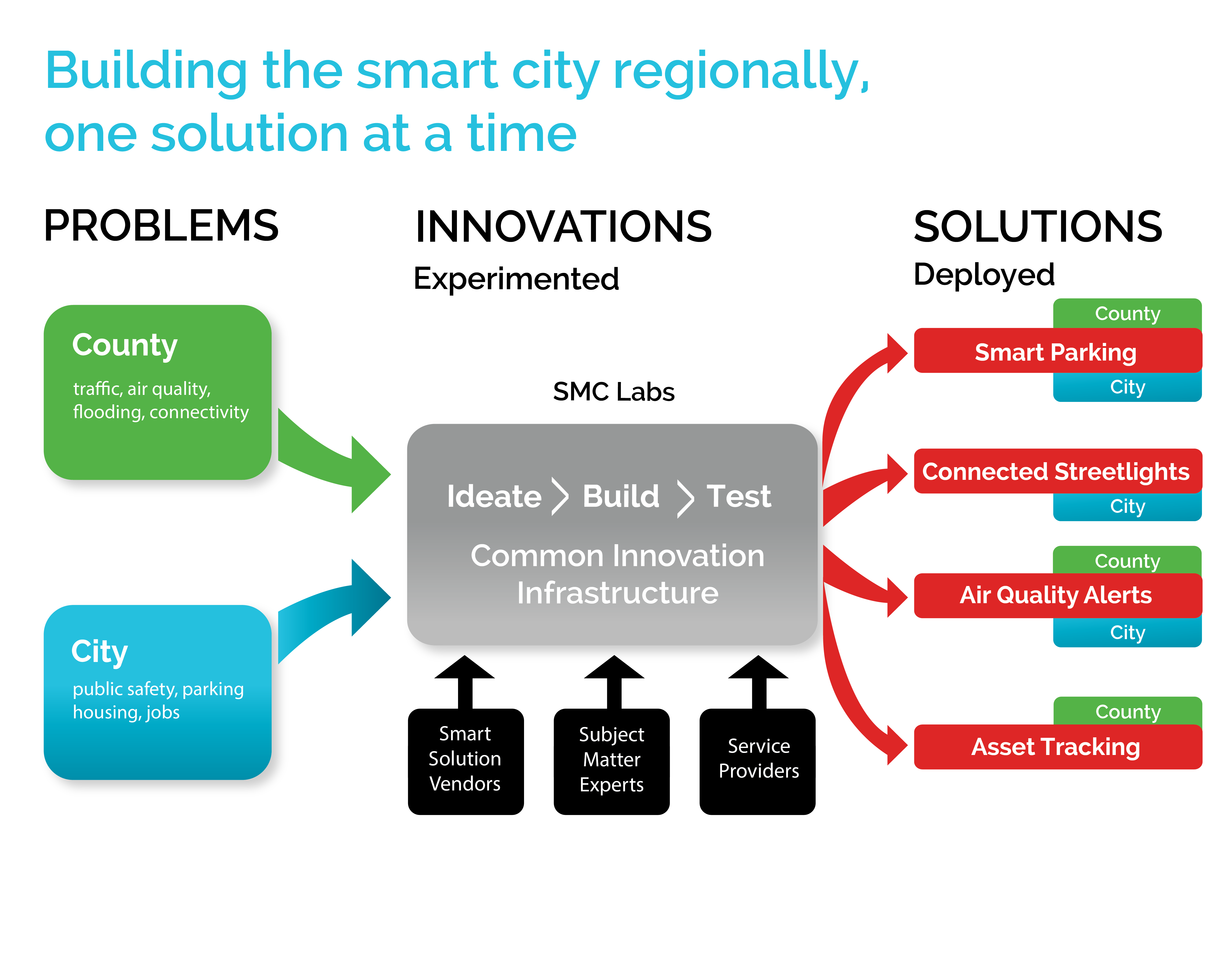 innovation lab - Strategy of Things AI